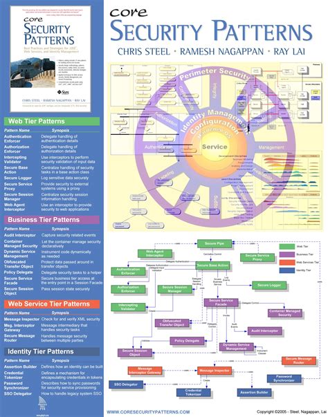 core security patterns ramesh nagappan cissp chris steel cissp