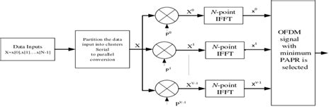 block diagram of selective mapping slm technique for papr reduction download scientific diagram