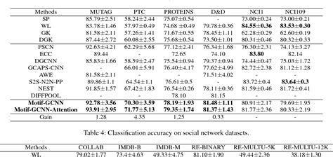 table 1 from graph convolutional neural networks via motif based attention semantic scholar