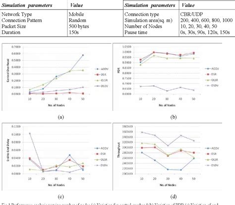 figure 1 from performance analysis of aodv dsr olsr and dsdv routing protocols using ns2