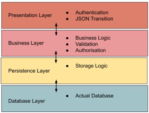 Spring Boot Architecture Coding Ninjas