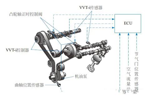 可变气门正时机构 (vvt I)的结构与工作原理(图解) 汽车维修技术网 可变气门正时机构 (vvt I)的结构与工作原理(图解) 汽车维修技术网