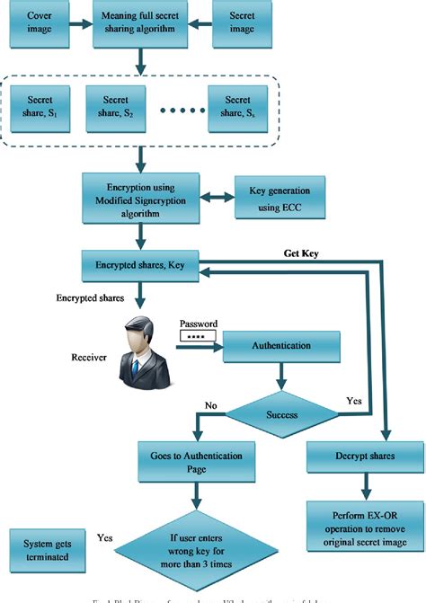 figure 1 from secure visual cryptography scheme with meaningful shares semantic scholar