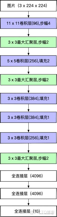 alexnet训练cifar10数据集——pytorch实现 wonderking的技术博客 51cto博客