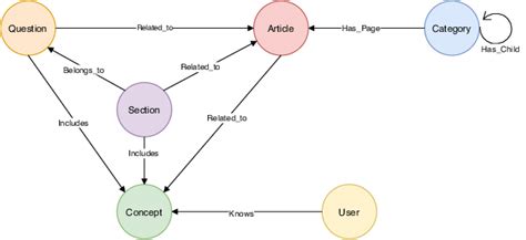 graph schema representing the entities of the knowledge graph and the download scientific