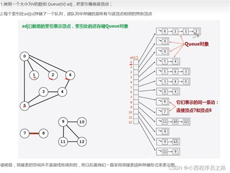 Java数据结构与java算法学习day10 图的了解和无向图（简略笔记记录）java 无向图 Csdn博客