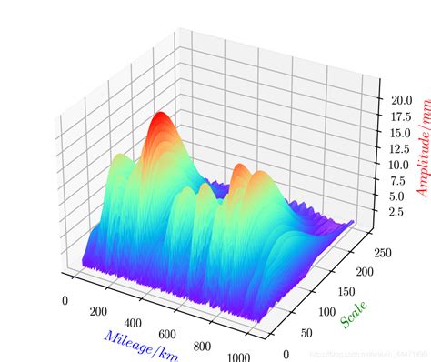 用python的绘图库 matplotlib 绘制小波能量谱 【iis7站长之家】