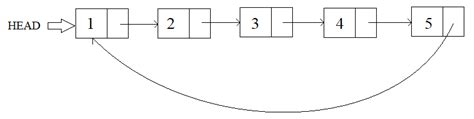 Deletion In Circular Linked List Coding Ninjas