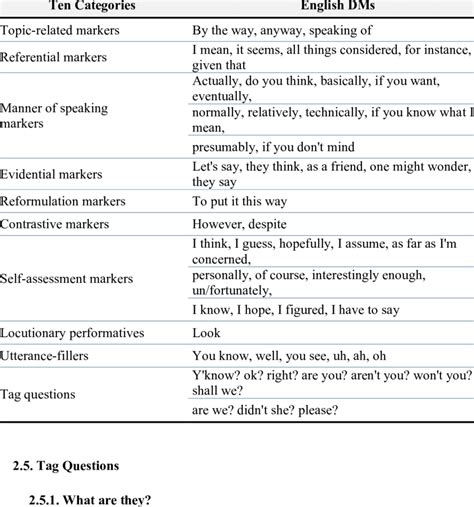3 the ten types of english discourse markers qianbo 2016 p 110 download table