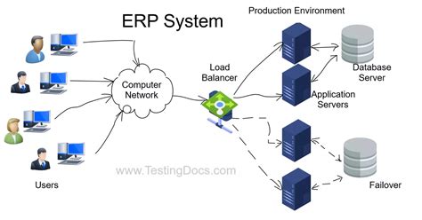 ERP Environments TestingDocs