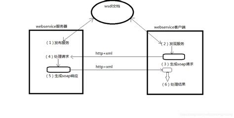 client调用webservice接口 csdn博客