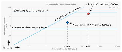 how to optimize a cuda matmul kernel for cublas like performance a worklog a2z facts