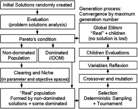 block diagram of the multiobjective genetic algorithm download scientific diagram