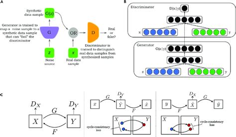 generative adversarial networks and several typical variants a download scientific diagram