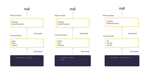 object and prototypal inheritance js in 100 days
