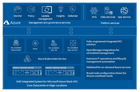 Dell Integrated System For Microsoft Azure Stack Hci With Storage Spaces Direct Dell