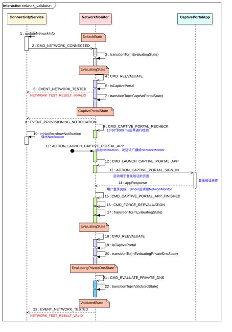 深入理解android系统网络架构 ulangch的博客 csdn博客 android 网络架构