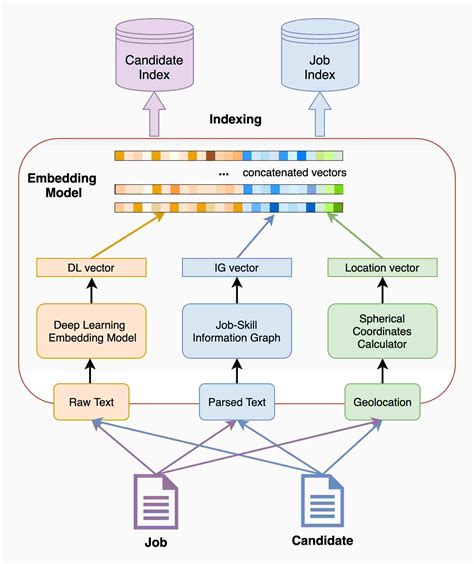 embedding based recommender system for job to candidate matching on scale deepai