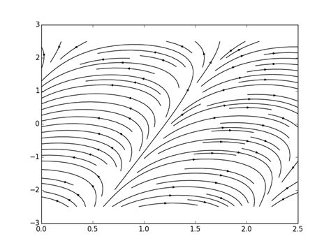 Python How To Plot A 2d Streamline In 3d View In Matplotlib Stack