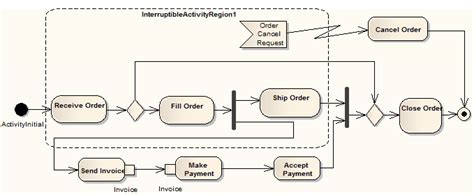 Sysml Sequence Diagram Examples