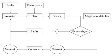 entropy free full text event triggered adaptive fault tolerant control for a class of