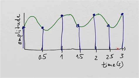 sampling frequency