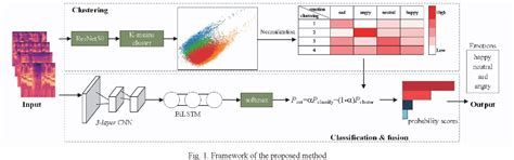 figure 1 from speech emotion recognition based on clustering assistance semantic scholar