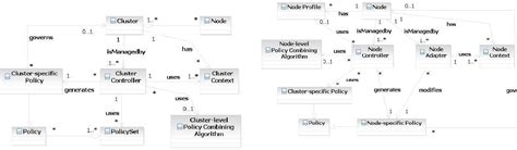 figure 2 from a policy management framework for self protection of pervasive systems semantic