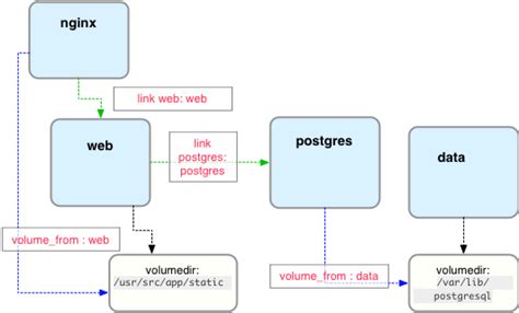 building docker compose based microservices for a flask application — container tutorials