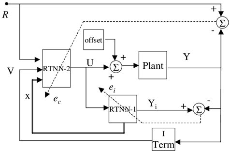 block diagram of a direct adaptive trajectory tracking control system download scientific