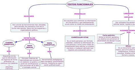 MAPA CONCEPTUAL DE LOS TEXTOS FUNCIONALES
