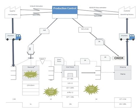 Free Editable Value Stream Mapping Examples EdrawMax Online 40 OFF