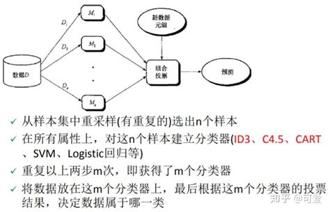 干货分享！原理 代码｜深入浅出python随机森林预测实战 知乎