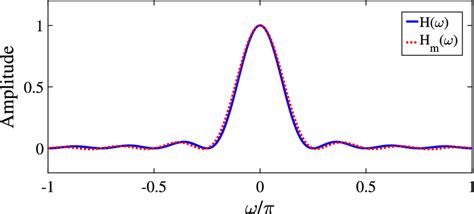 example of the nth power of a dirichlet kernel download scientific diagram