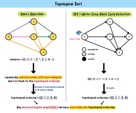 topological sort a topological ordering is only possible… by claire lee medium