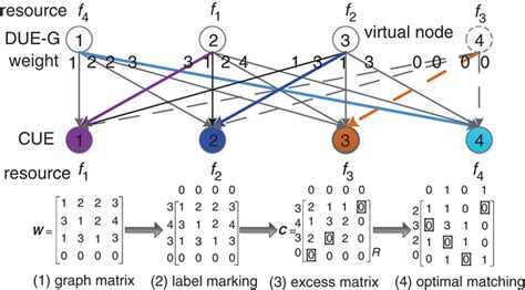 bipartite matching approach to optimal resource allocation in device to device underlaying