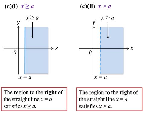 6 1 linear inequalities in two variables spm mathematics