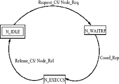 figure 2 from a distributed mutual exclusion algorithm for mobile ad hoc networks semantic scholar