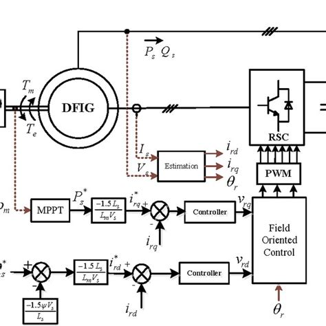 structure of dfig based wind turbine system download scientific diagram