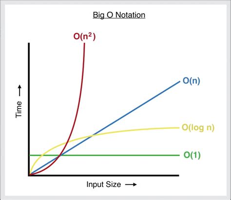 big o notation time complexity level up coding