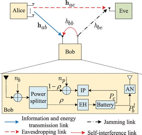 figure 1 from power splitting based swipt systems with full duplex jamming semantic scholar