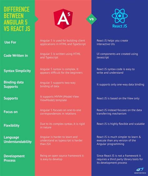 angularjs vs node js angularjs development is a modern day… by nimap infotech medium
