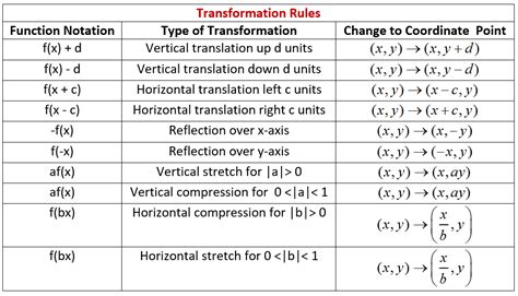 Rules Of Transformation In Algebra