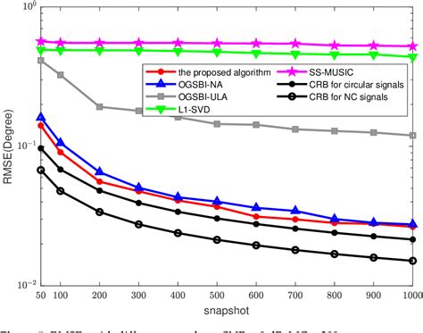 figure 1 from non circular signal doa estimation with nested array via off grid sparse bayesian