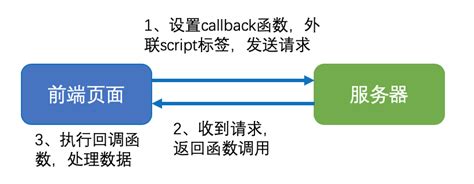 8种超详细web跨域解决方案 csdn博客
