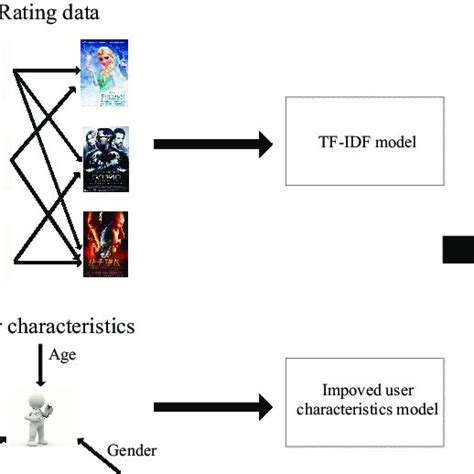 pdf collaborative filtering recommendation algorithm based on tf idf and user characteristics