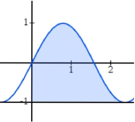 solved sketch the region bounded by the graphs of the following functions and determine the