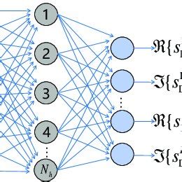 An Fnn With N M Input Nodes N H Hidden Nodes And N Output