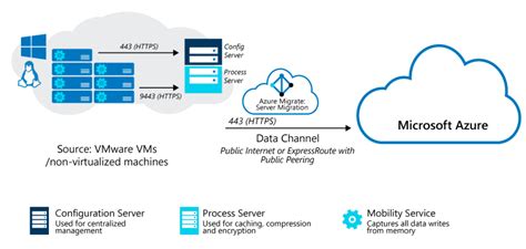 vmware vms mit azure migrate umziehen inventar ermitteln und bewerten windowspro