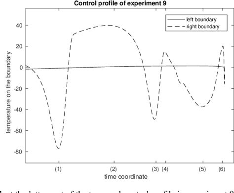 [pdf] numerical optimization of the dirichlet boundary condition in the phase field model with